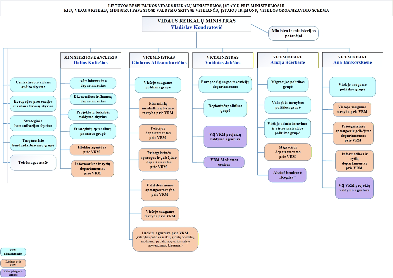 Ministerijos struktūros schema - Lietuvos Respublikos vidaus reikalų ...